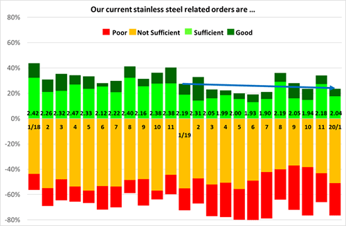 Results of the Sassda January 2020 Short Track Survey : SASSDA