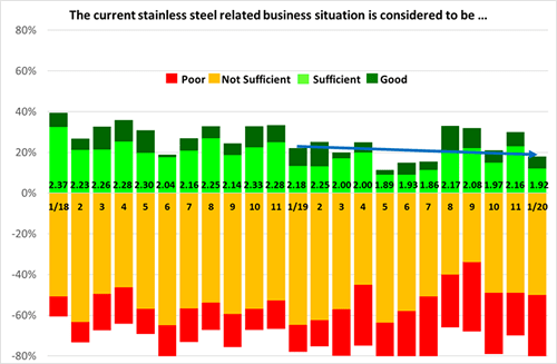 Results of the Sassda January 2020 Short Track Survey : SASSDA