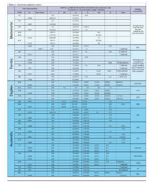 Introduction to Stainless Steel : SASSDA